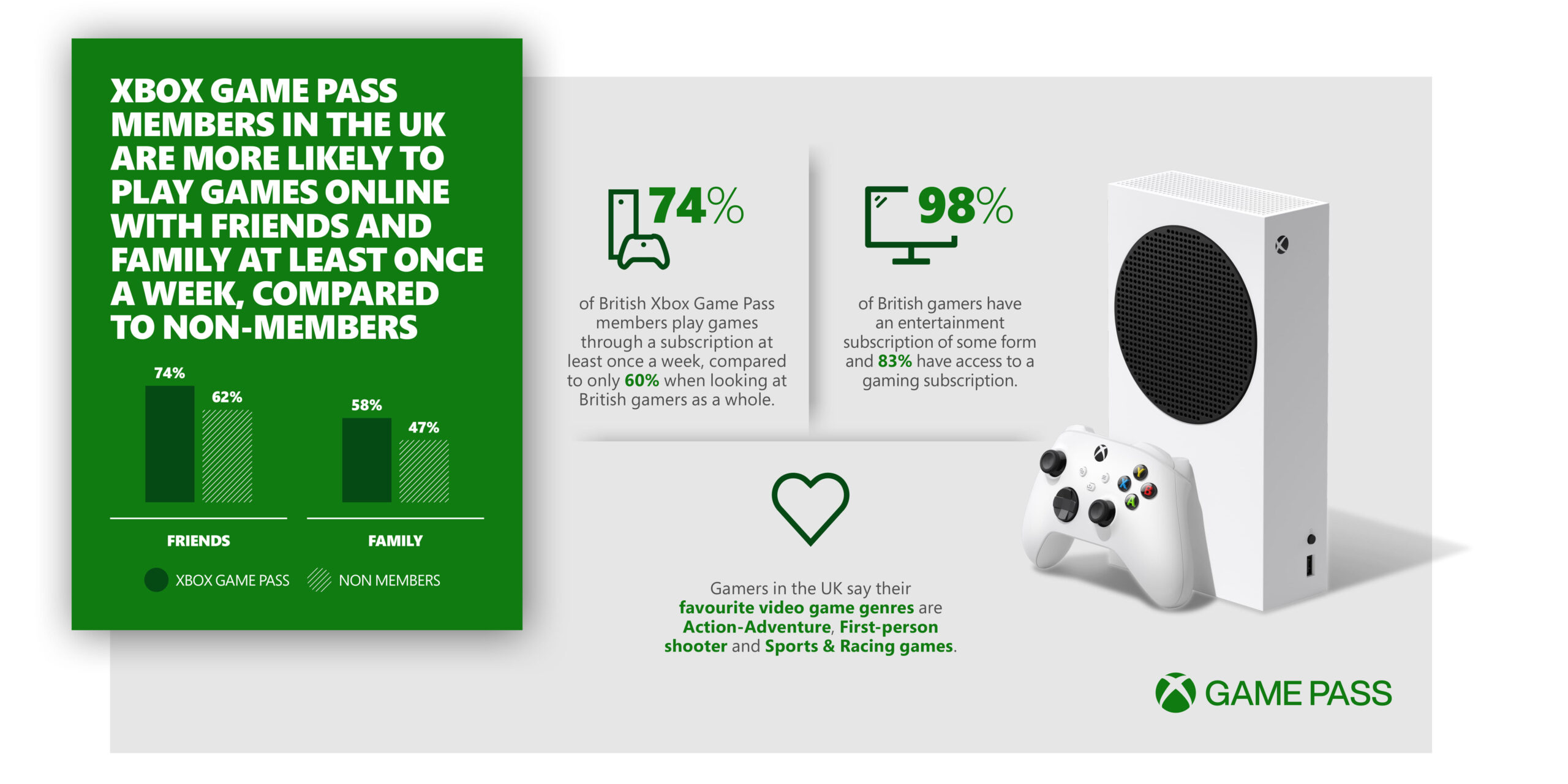 Xbox survey highlights gaming subscription take-up across UK and Europe ...