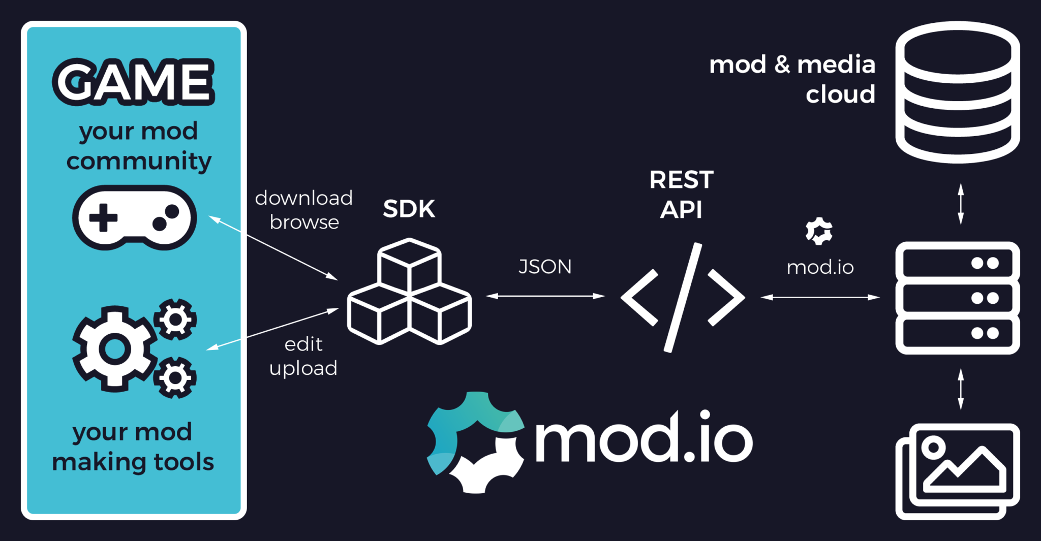 How mod.io helps studios build a deeper bond with their players and ...